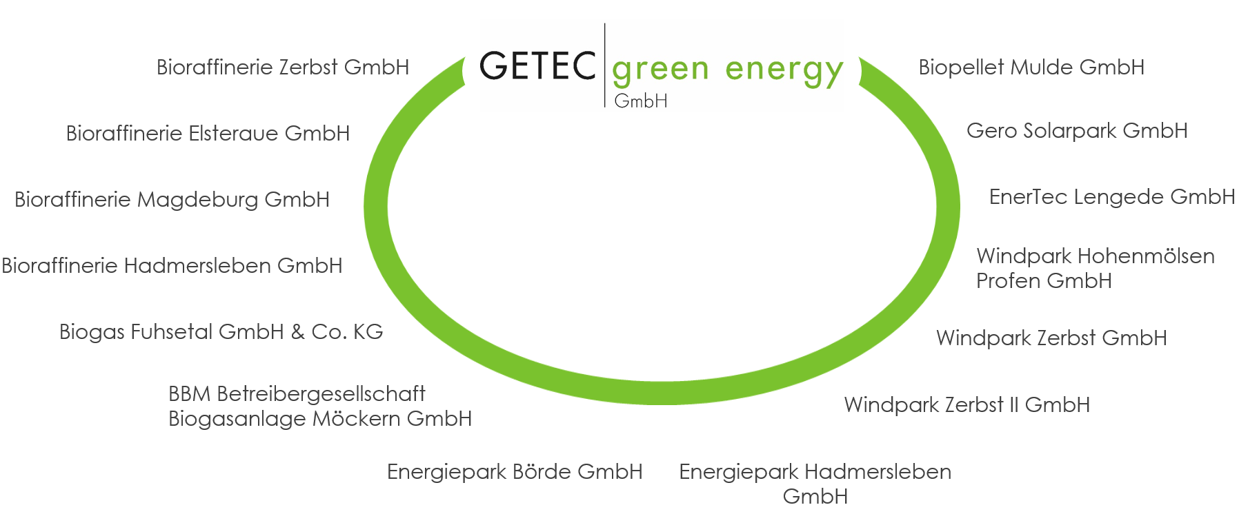 GETEC green energy Struktur - GETEC green energy